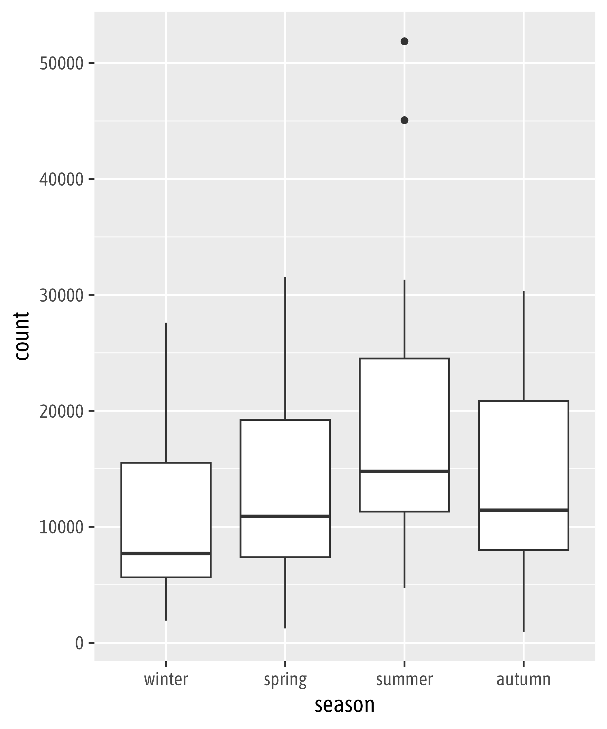 Designing Charts in R
