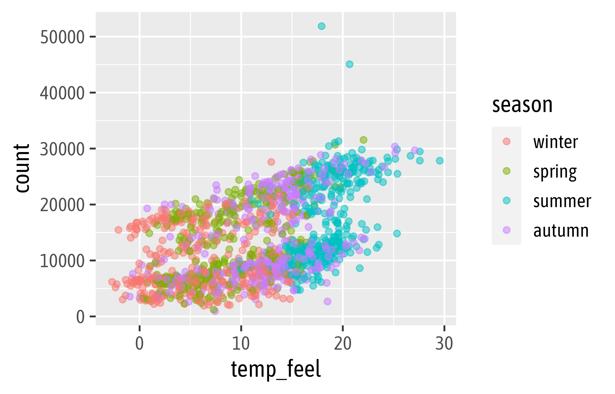 Designing Charts in R