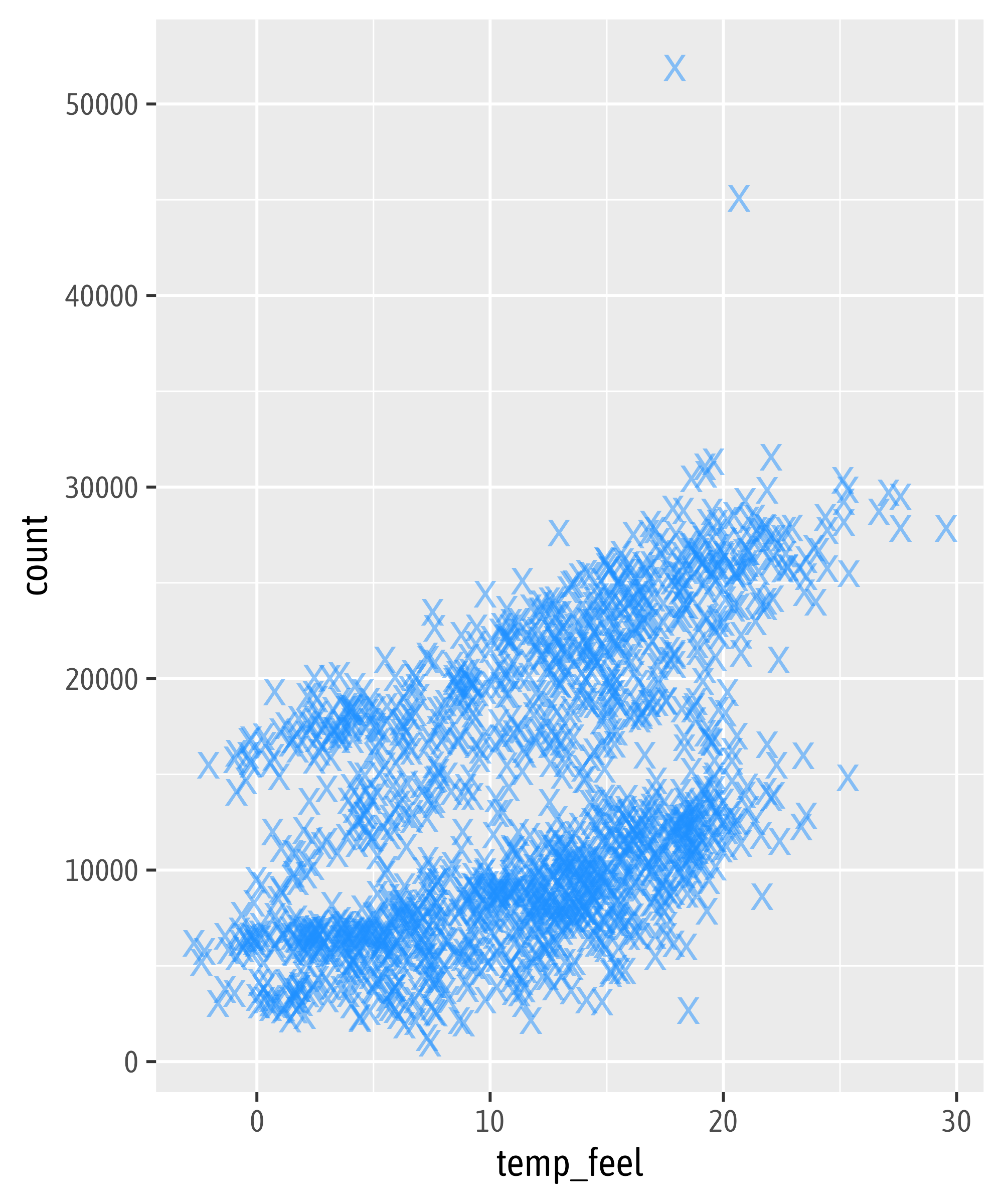 Designing Charts in R