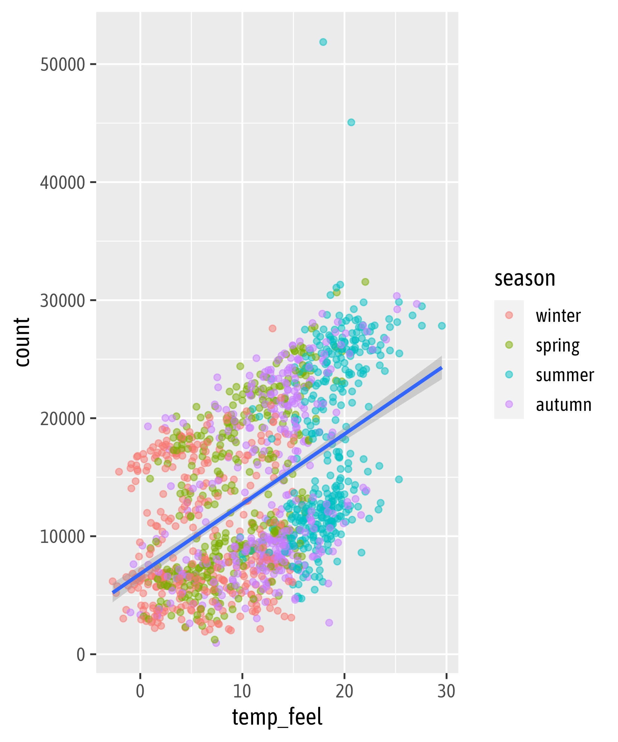 Designing Charts in R