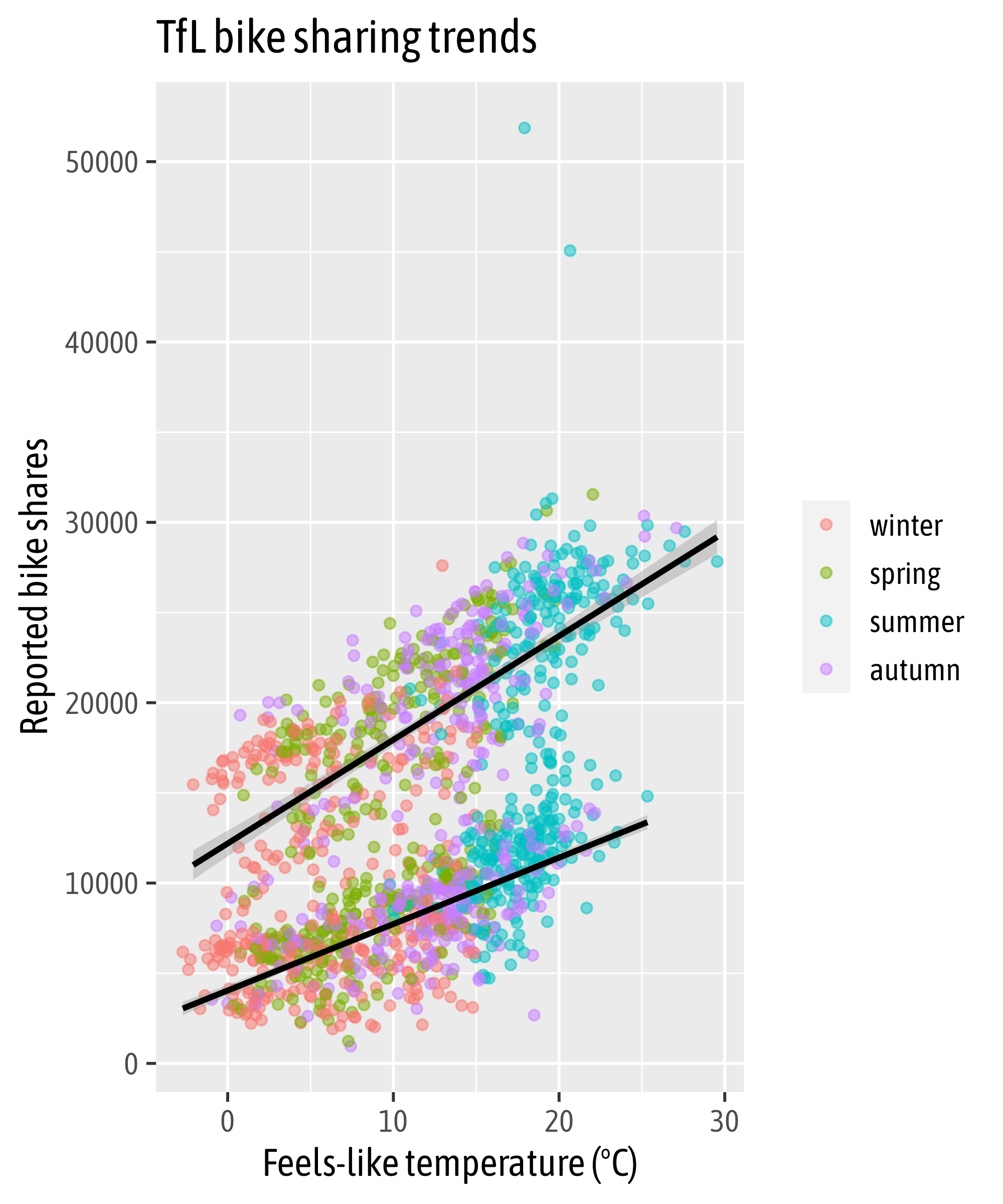 Designing Charts In R